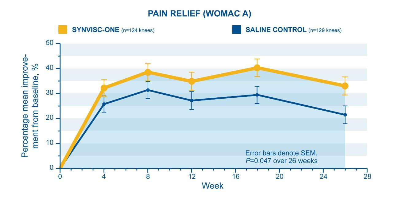 SYNVISC® (Hylan G‐F 20) and Synvisc‐One® (Hylan G‐F 20) Clinical ...