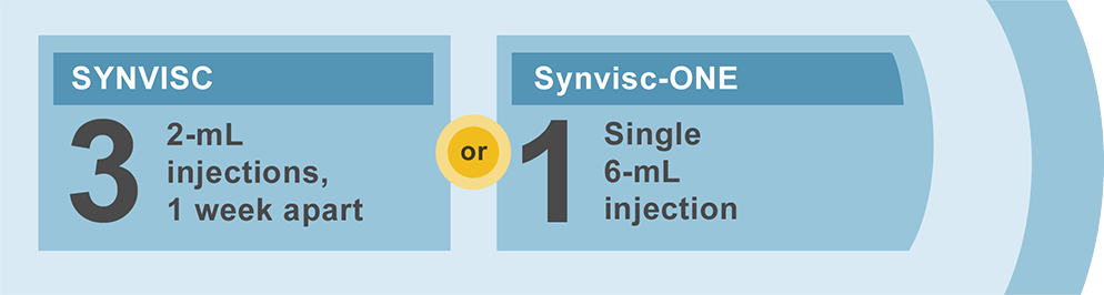 SYNVISC® (Hylan G‐F 20) and Synvisc‐One® (Hylan G‐F 20) Dosing ...